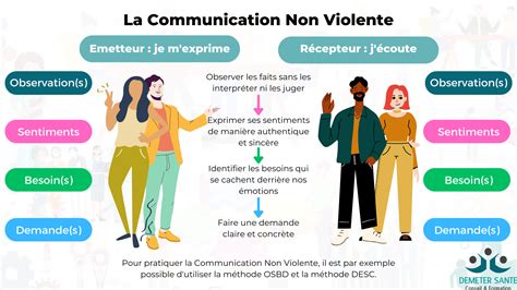 Communication non violente de quoi parle t on Déméter Santé