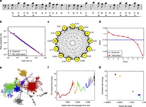 quantitative analyses of power law scaling in folk songs and in download scientific diagram