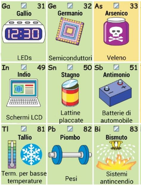 Questa Tavola Periodica Illustrata Mostra Come Gli Elementi Chimici