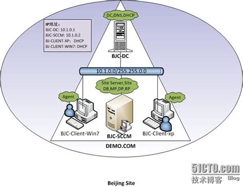 SCCM 2007 R2部署操作详解系列之准备篇 程序员大本营