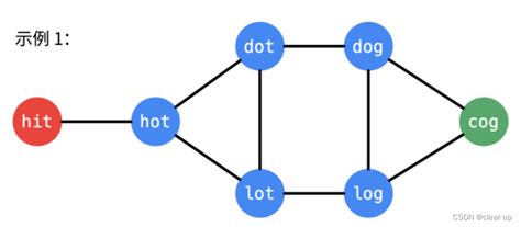 [leedcode]127 单词接龙and433 最小基因变化 字典wordlist从单词beginword csdn博客