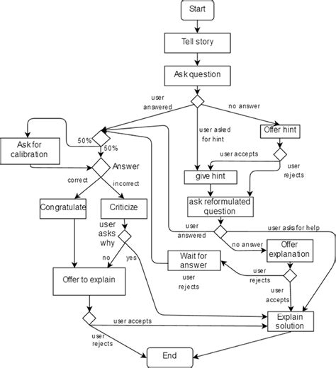 overview of the dialog model for each story download scientific diagram