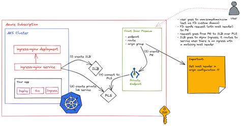 Publish Your Aks Ingress Controller Over Azure Private Link Baeke Info