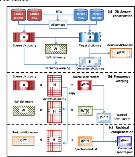 figure 1 from sparse representation for frequency warping based voice conversion semantic scholar