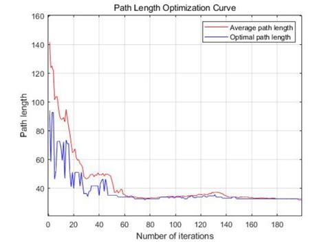 motion control and path optimization of intelligent auv using fuzzy adaptive pid and improved