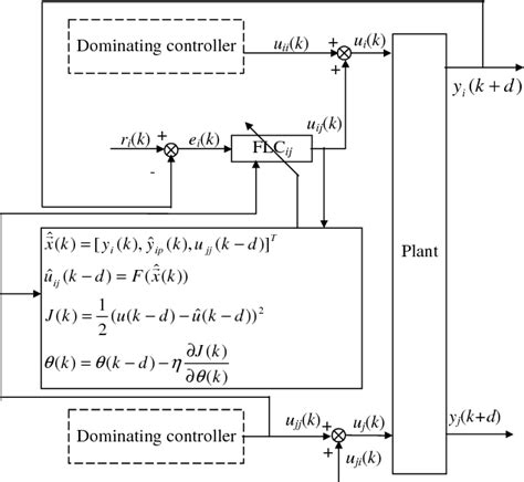 table 1 from self organizing fuzzy logic control of multivariable systems with an adaptive fuzzy