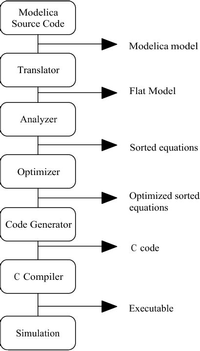 figure 1 from object oriented modeling and simulation of ac dc systems semantic scholar