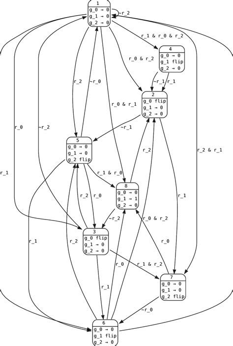 non deterministic minimized transition system a non deterministic download scientific diagram