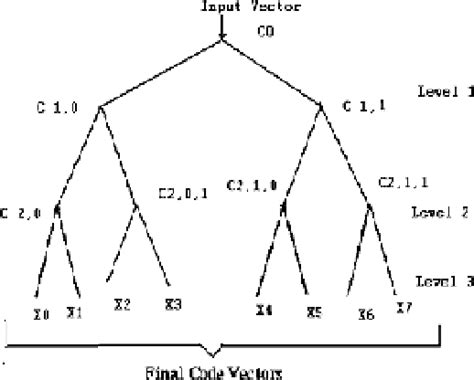 figure 2 from image compression using tree structured vector quantization with compact codebook