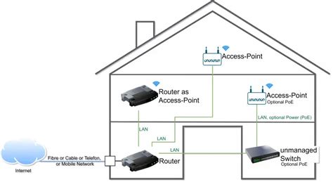 Home Network Setup Lan Wifi The Ultimate Guide