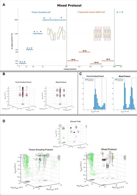 Frontiers Multidimensional Diffusion MRI Methods With Confined Subdomains