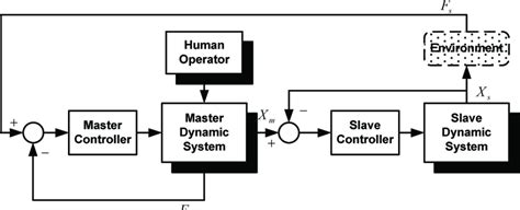 position force bilateral control download scientific diagram