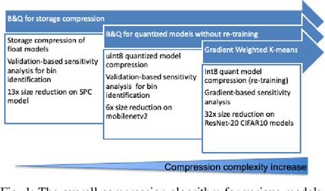 figure 1 from deep learning model compression using network sensitivity and gradients semantic