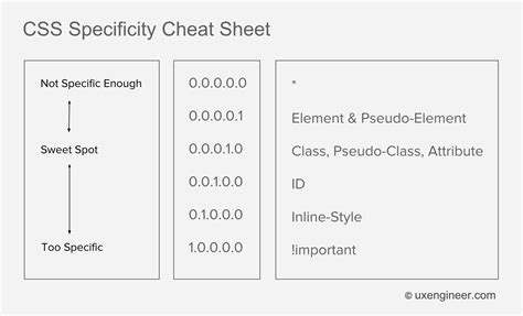 Css Important Dont Use It Do This Instead Ux Engineer