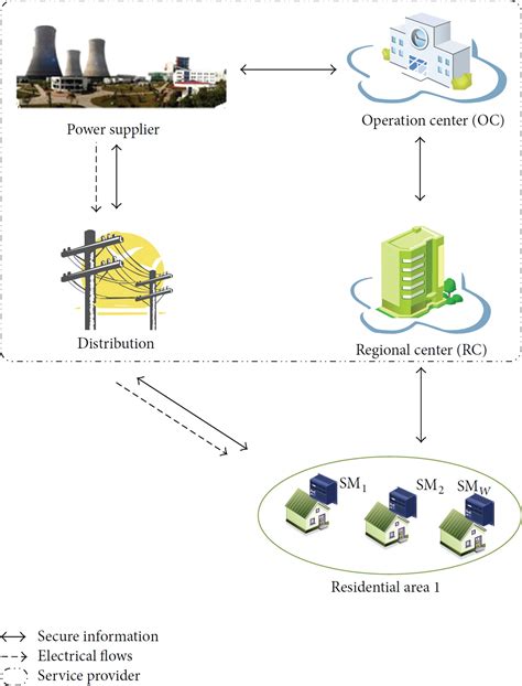pas an efficient privacy preserving multidimensional aggregation scheme for smart grid hui