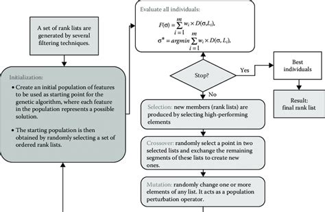1 genetic algorithms for rank aggregation download scientific diagram