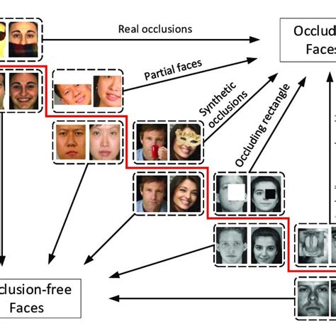 pdf a survey of face recognition techniques under occlusion