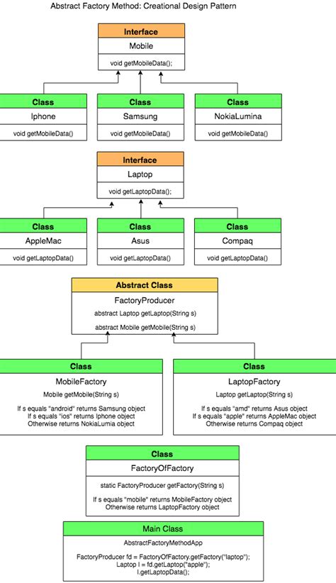 abstract factory method creational design pattern tell me how a place for technology geekier