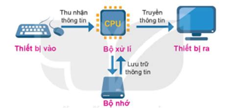 Lý thuyết xử lí thông tin tin học 6 kết nối tri thức