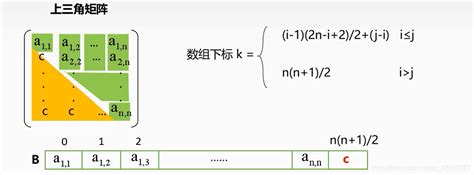 数据结构—线性结构— 数组和矩阵 矩阵是一种线性结构 csdn博客