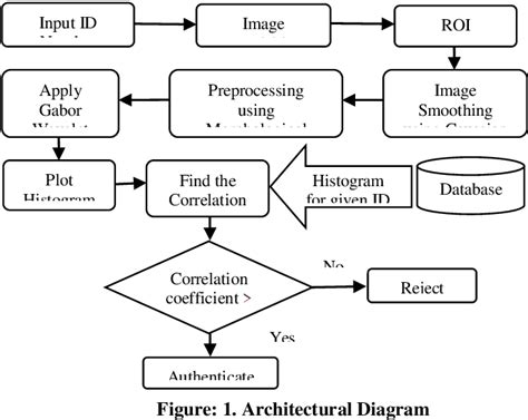 figure 1 from wavelets based novel approach for biometric authentication using finger vein