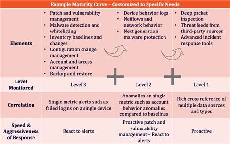 Steps To Greater Security Maturity With Nist Csf Verve Industrial