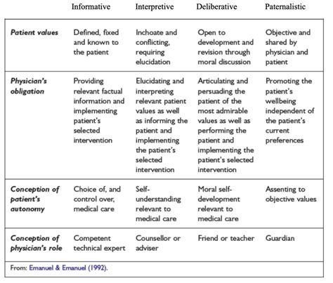 The Four Models Of The Physician Patient Relationship