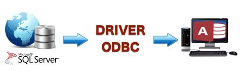 Instalar el driver ODBC en Windows Access Excel VBA y más