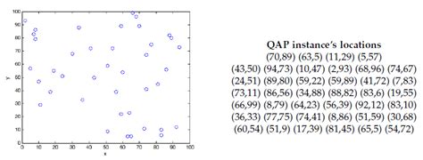locations used for quadratic assignment problem to solve qap problem download scientific