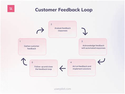 Customer Feedback Loop What Is It And How To Close It