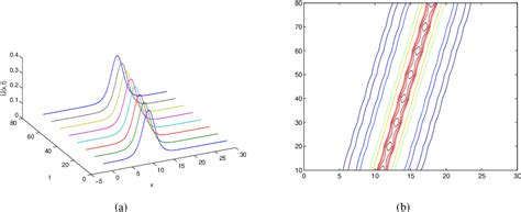 figure 1 from a numerical solution of the equal width wave equation using a fully implicit