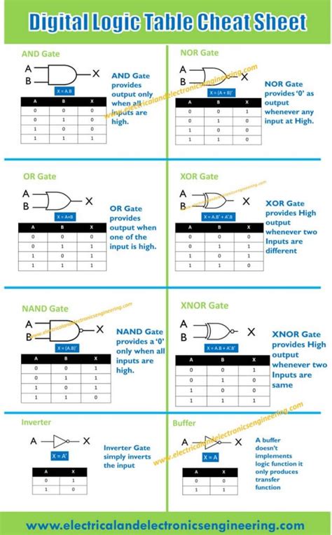 8 types of digital logic gates [complete reference cheat sheet] electrical and electronics