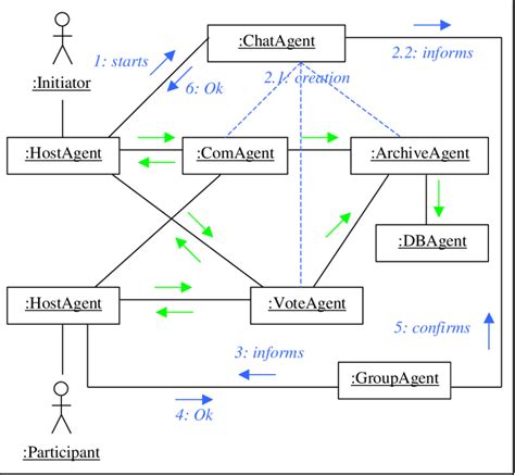 Collaboration Diagram