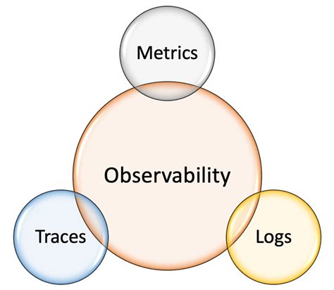 What Is Observability A Complete Beginner S Guide