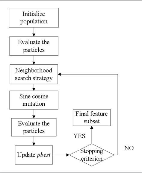figure 1 from a neighborhood based particle swarm optimization with sine co sine mutation