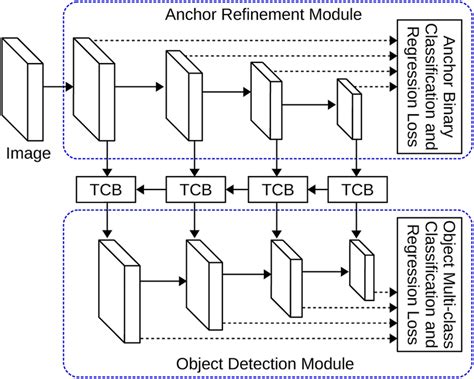 architecture of single‐shot refinement convolutional neural network download scientific diagram