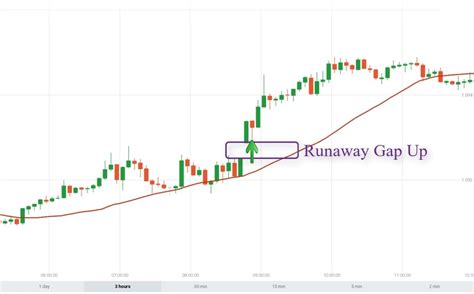 How To Trade Blog What Is Gap How To Use Gap Strategy For Trading