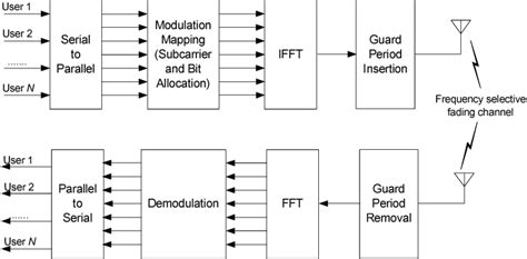 figure 1 from subcarrier and bit allocation for real time services in multiuser ofdm systems