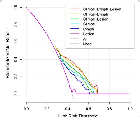 decision curve analysis dcas the y axis measures the net benefit download scientific