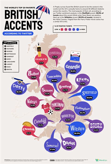 The World S Favorite Accents Ranked According To Twitter Word Tips
