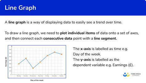 Line Graph GCSE Maths Steps Examples Worksheet