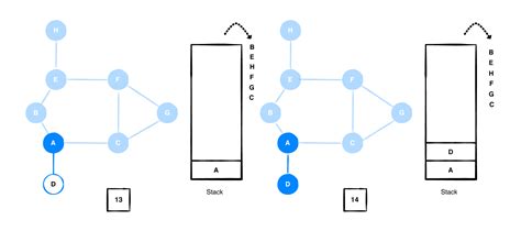 data structures and algorithms in kotlin chapter 21 depth first search kodeco