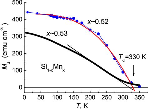 Temperature Dependence Of Saturation Magnetization M S For Mn X Si 1 X