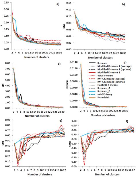 comparison of the partitional algorithms using a j b mia c download scientific diagram