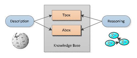 description logic and knowledge base tbox contains the connotation of download scientific
