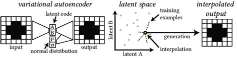 left variational autoencoder center sampling from latent space download scientific diagram