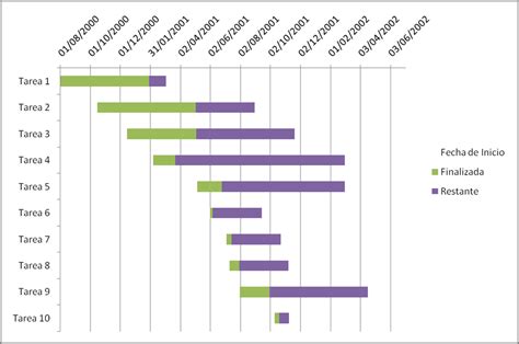 Crea un diagrama de Gantt en 4 pasos fáciles Sinnaps