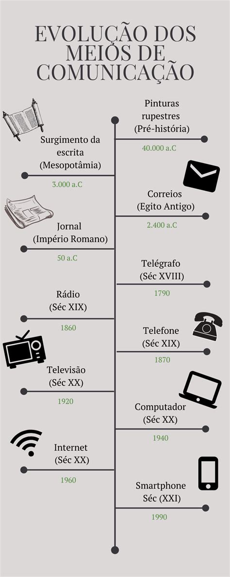 Meios de comunicação o que são e evolução dos antigos aos atuais