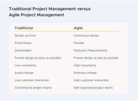 introduction to agile project management best practices and methodologies