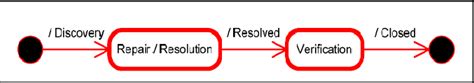 the two stages of the defect tracking model [6] download scientific diagram
